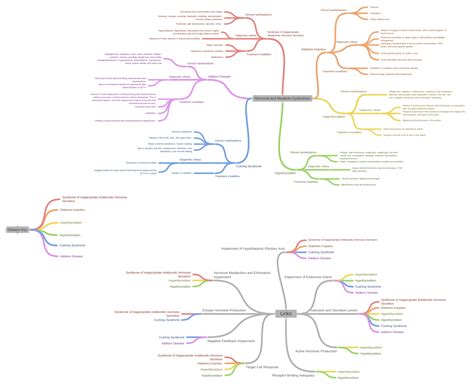 Hormonal And Metabolic Dysfunction Links Disease Key Coggle Diagram