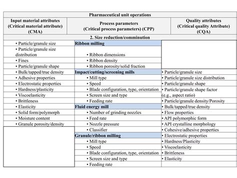 Cma Cpp Cqa For Oral Solid Dosageform Pptx