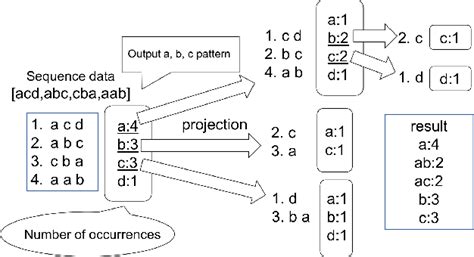 Figure 1 From Spatio Temporal Human Mobility Prediction Based On Trajectory Data Mining For
