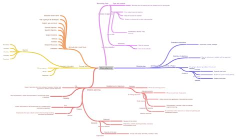 Class Planning Coggle Diagram