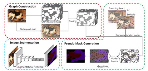 논문 리뷰 Graphnet Learning Image Pseudo Annotations For Weakly