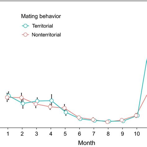 Tactic‐specific Monthly Patterns Of Lungworm Larvae Per Gram Of Feces