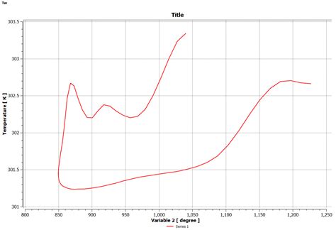 How Can I Plot Cp Or Nu Around A Circle In Cfd Post Or Fluent Researchgate