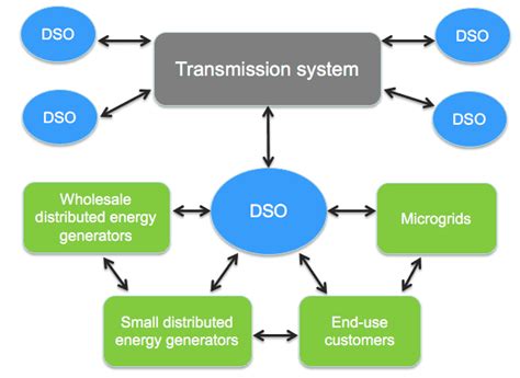 Distribution System Operator Dso By Clean Coalition