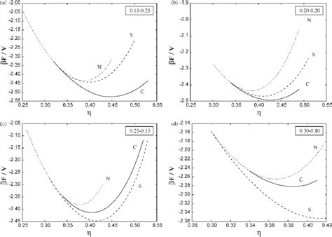 Free Energy Density Per Unit Of Thermal Energy Bf V As A Function Of
