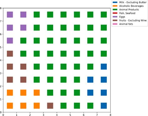 Decision Map For The Som Clusters Of The Dietary Data Set The Squares
