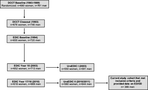 Dcct Edic Uroedic And Current Study Population Dcct—diabetes