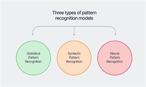 Pattern Recognition Benefits Types And Challenges