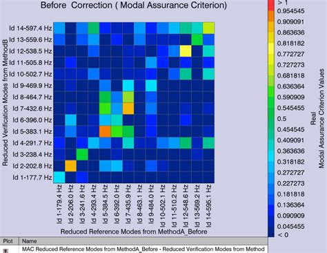 27 Modal Assurance Criterion Between Method A Before Correction To