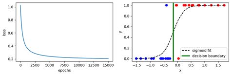 02 Logistic Regression — Learning Deep Learning
