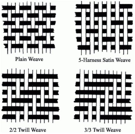 Types Of Weaving Pattern At Christian Liao Blog