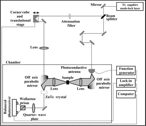 Schematic Representation Of Thz Tds System The Part From Generation To Download Scientific