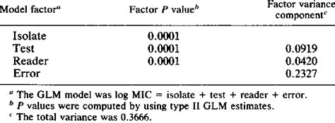 Glm Analysis Summary For Isolates 1 To 20 Download Table