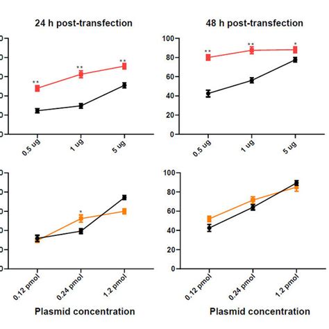 Mfi Evaluated By Flow Cytometry Cos 7 Cells Were Transfected With Download Scientific Diagram