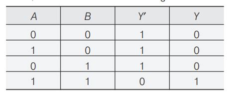 The Output Of A Input NAND Gate Is Fed To A NOT Gate The Truth Table F