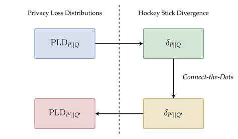 Differential Privacy Accounting By Connecting The Dots Artificial Intelligence Medical And