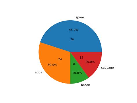 Labeling Pie Charts — Matplotlib 3111 Documentation