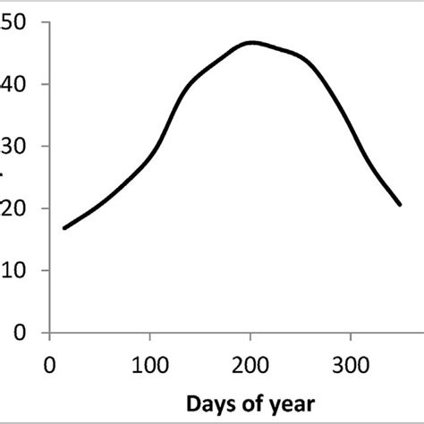 Variation Of Means Of Maximum Ambient Temperature Along Year Download Scientific Diagram
