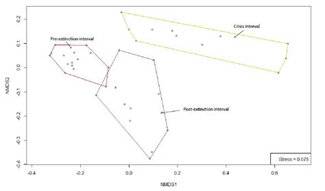 Nonmetric Multidimensional Scaling Nmds Ordinations Of The