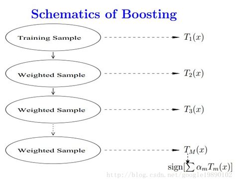 简单易学的机器学习算法——集成方法ensemble Method Csdn博客