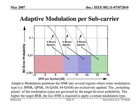 Dynamic Point To Point Ofdm Adaptation For Ieee Ag Systems Ppt Download