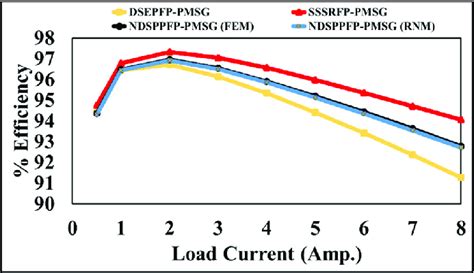 Efficiency Vs Load Current Download Scientific Diagram