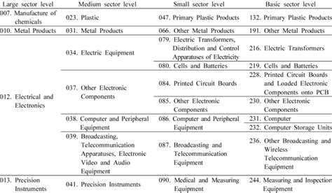 Industry Sectors Related To Land Nodal Download Scientific Diagram