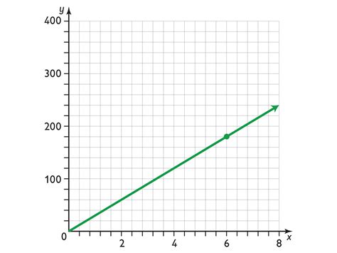 Math Grade 7 Proportional Relationships Formulas Using The Constant