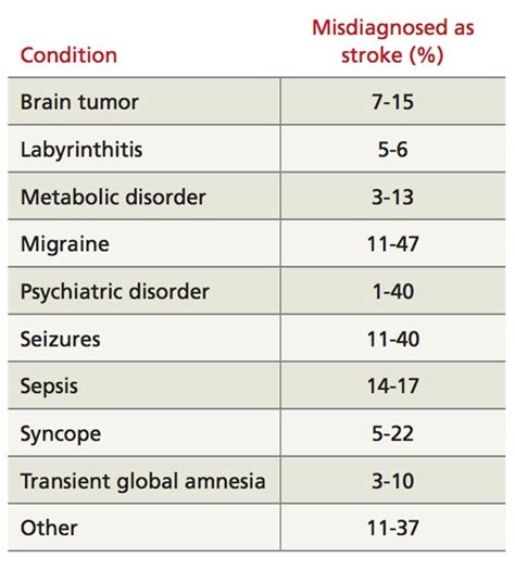 Stroke Mimics Pearls And Pitfalls Emdocs