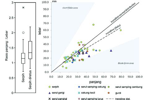 Gambar 1 Diagram Boxplot Dan Distribusi Sebaran Rasio Panjang Lebar