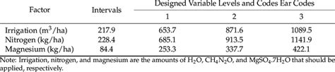 Designed Variable Levels And Codes Of Experimental Factors Download