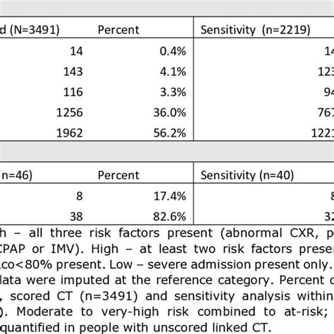 Risk Factors Of Residual Lung Abnormalities On Ct Download Scientific