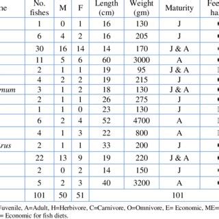 Length Weight Sex Maturity And Feeding Habits Of Fishes At Duhok Dam Download Scientific