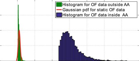 Optical Flow Histograms For Static Green And Moving Blue Pixels In Download Scientific