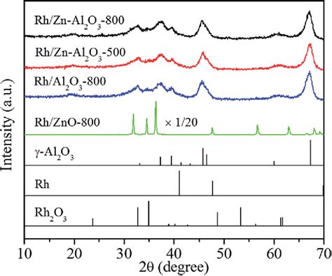 Figure 1 From Catalytic Decomposition Of N2o Over Rhznal2o3 Catalysts
