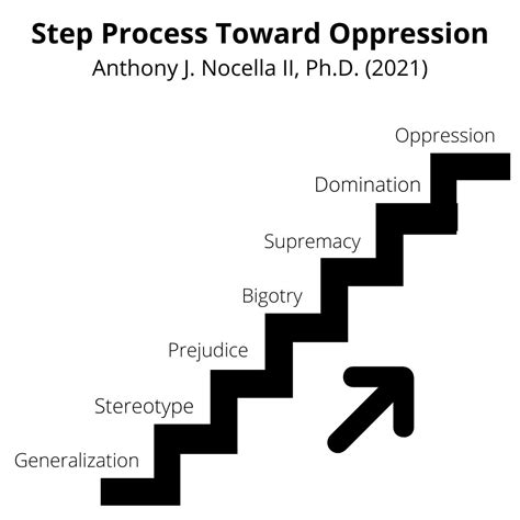 Step Process Toward Oppression