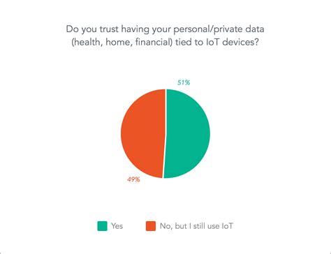 Why Consumers Dont Trust Iot Security