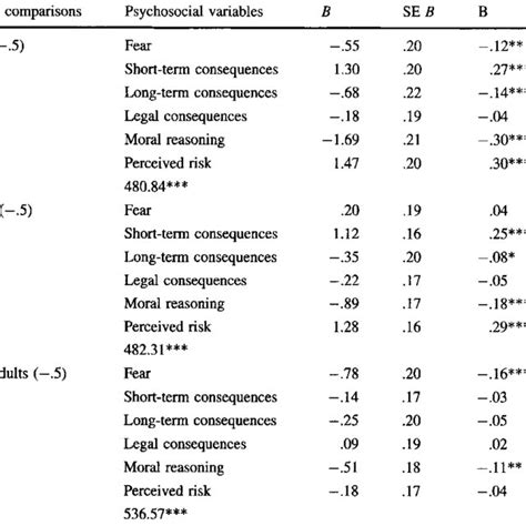 summary of separate multinomial logistic regression analyses predicting