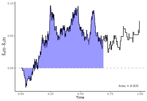 Comparing Adjusted Survival Curves Or Cumulative Incidence Curves