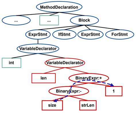 The AST Of The Buggy And Patched Versions For The Code Snippet In Fig Download Scientific