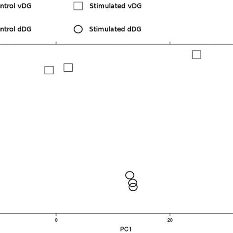 Pca Graphic For Gene Expression Data It Is Possible To Observe