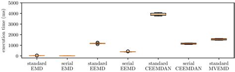 comparison among various emd algorithms for the artificial