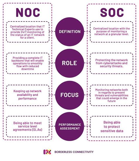muhammad abdullah on linkedin soc noc keydifferences challenges conclusion cybersecurity…