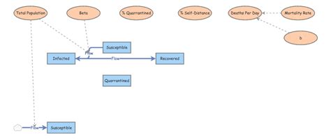 Sis Model Insight Maker