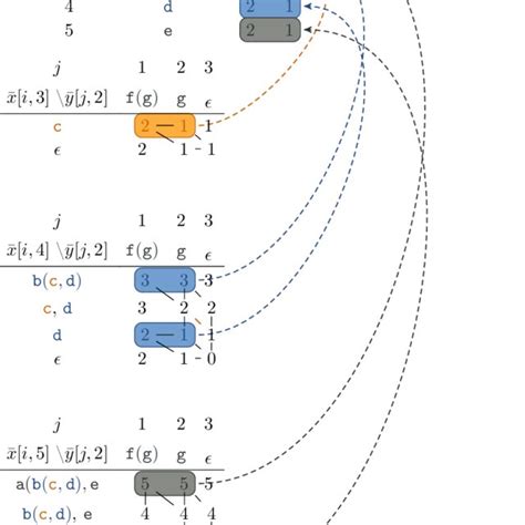 An Illustration Of The Ted Algorithm 5 Of Zhang And Shasha 1989 For