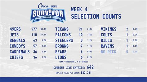 Circa Sports Survivor Week 4 Selections Survivor Sweat