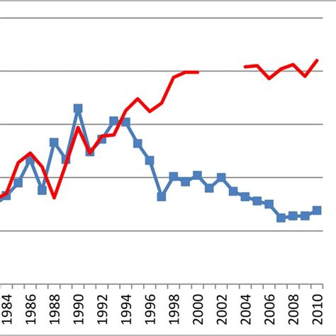 Sex Ratio At Birth And Some Gender Related Policies South Korea Download Scientific Diagram