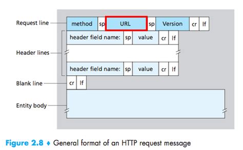 Method Post와 Get의 차이