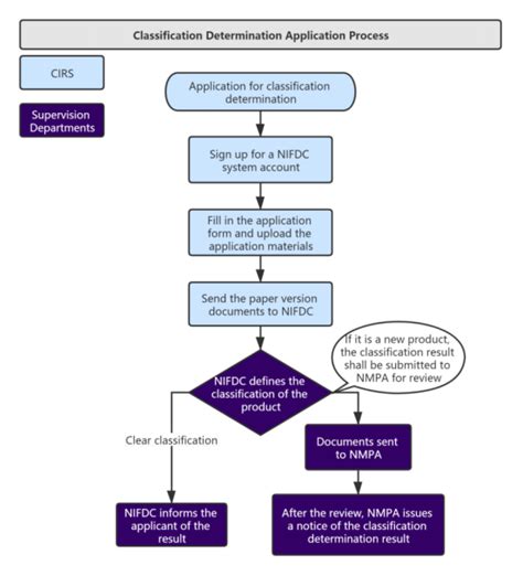 Product Classification Determination Request Product Classification Medical Devices Cirs Group
