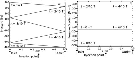 3 Numerical Solution For The Pressure Field A And The Pressure Download Scientific Diagram